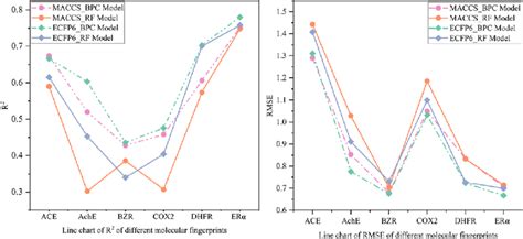R 2 Rmse Of Two Types Of Fingerprints In The Bpc Model And Rf Model