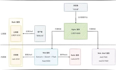 Supershell C2远控平台 反向ssh隧道交互式shell 🔰雨苁ℒ🔰