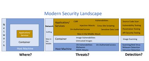 Security Landscape For Containerized Apps DZone Security