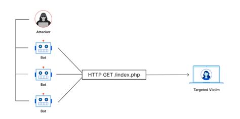 everything about ddos attacks