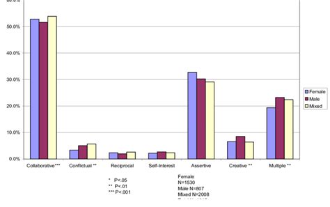 Negotiation Styles Gender Breakdown HS Simulations 2001 2004 Download Scientific Diagram