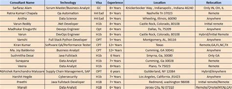 Lokesh Mallela On Linkedin Hotlist Qaautomation Mainframedeveloper C2crequirements C2cjobs