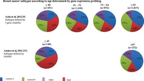 Breast Cancer Subtypes Subtypes Determined By Gene Expression Profiling Download Scientific
