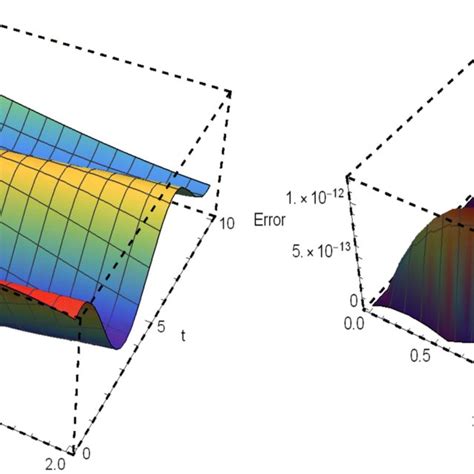 space time graphs of the approximate solution left and its absolute