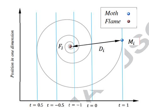 Moth Flame Optimization Mfo