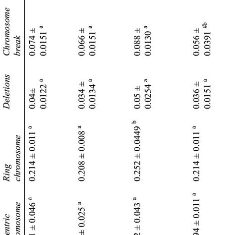 Individual And Total Chromosomal Aberrations In Bone Marrow Cells Of