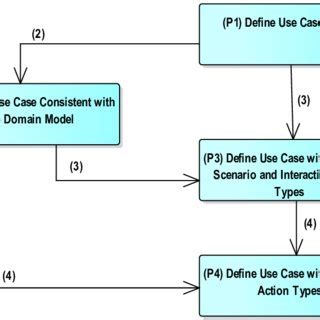 6 Invoking A Use Case From Within Another Use Case Download Scientific Diagram
