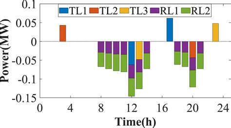 Stochastic Safety Economy And Low‐carbon Optimisation In Smart
