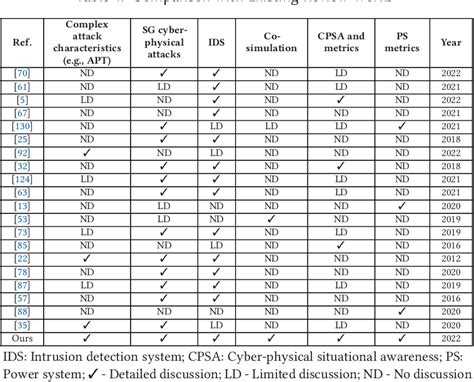 Table 1 From Smart Grid Cyber Physical Situational Awareness Of Complex Operational Technology