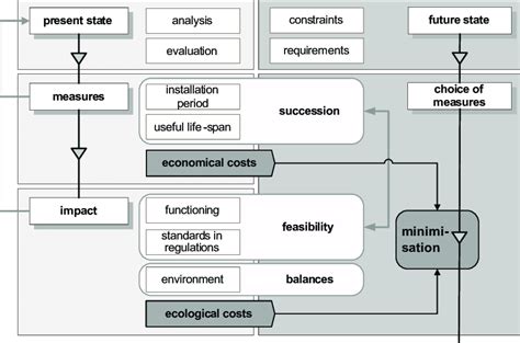 Scheme Of Mathematical Optimisation Model Download Scientific Diagram