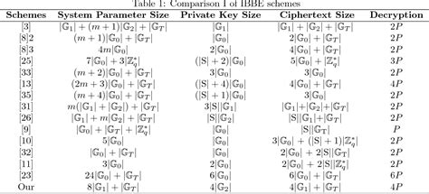 Table 1 From Fully Secure Anonymous Identity Based Broadcast Encryption