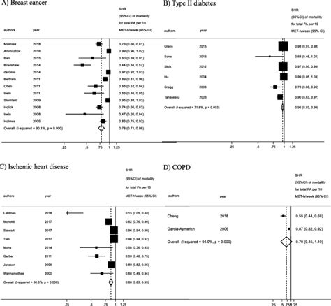 Linear Dose Response Meta Analysis For The Association Between Download Scientific Diagram