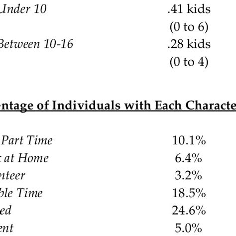 Explanatory Variable Summary Statistics For Individual Characteristics
