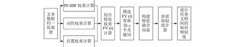 基于推理 情境感知激活模型的设计知识推荐