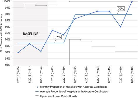 P‐chart Of The Percentage Of Participating Hospitals Entering Accurate Download Scientific