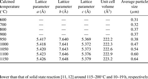 Lattice Parameter Unit Cell Volume And Average Particle Size Of Catio