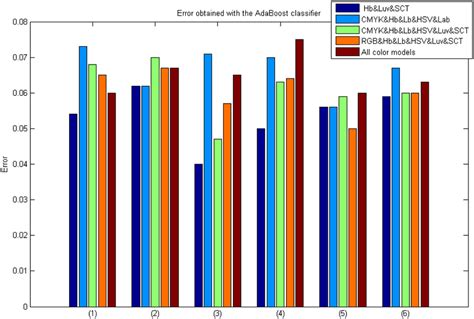 Results Using The Adaboost Classifier With A Combination Of Colour Download Scientific Diagram