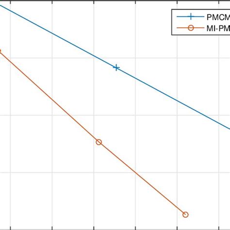 Mse Vs Cost At Time Index N 100 For Pmcmc Method Download