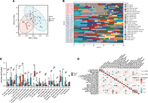 Figure 2 From Gbp2 Promotes M1 Macrophage Polarization By Activating The Notch1 Signaling