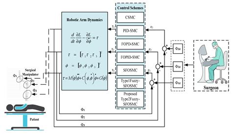 Electronics Free Full Text Intelligent Fractional Order Sliding