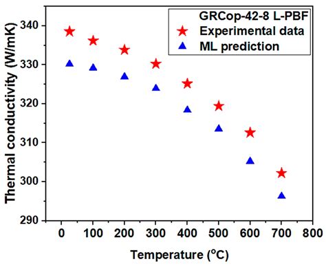 Jmmp Free Full Text Machine Learning Based Thermal Conductivity