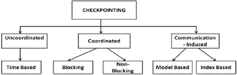 Classification Of Checkpointing Schemes Download Scientific Diagram