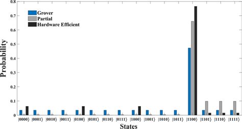 comparison among quantum search algorithms for the 4 qubit searching