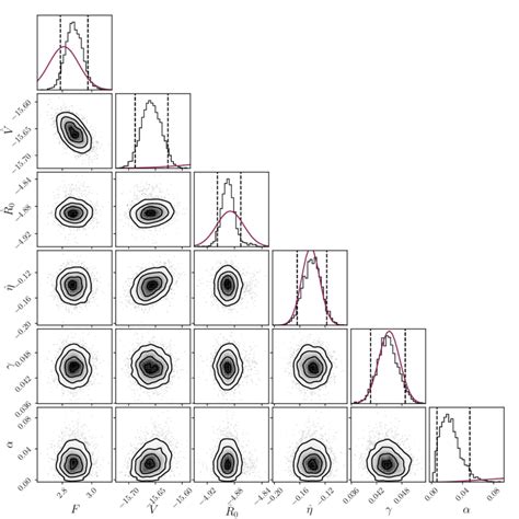 Corner Plot Showing The Correlation Between The Posterior Of The Model