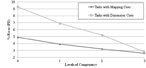 Mean Proportion Of Errors As A Function Of Congruency Level Lower