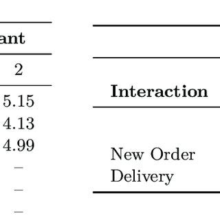 Concurrent Execution Of Interactions May Cause Invariant Violations In Download Scientific