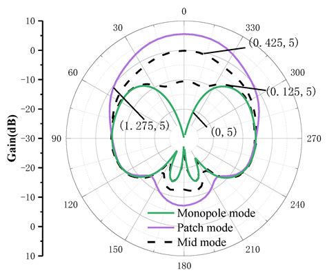 Electronics Free Full Text Self Decoupled Mimo Antenna Realized By Adjusting The Feeding