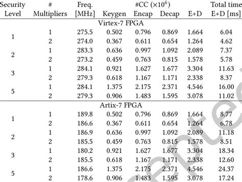 Timing Results Of Sike Accelerator In Selected Fpga Devices Download Scientific Diagram