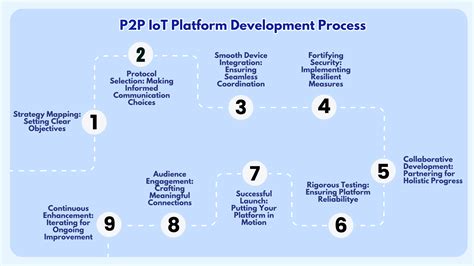 P2p Iot Platform Development Idea Usher
