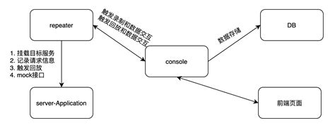 自动化测之各流量回放技术工具对比 Megaqi 博客园