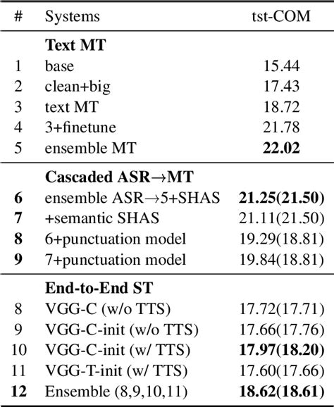 Table 9 From The Ustc Nelslip Offline Speech Translation Systems For Iwslt 2022 Semantic Scholar