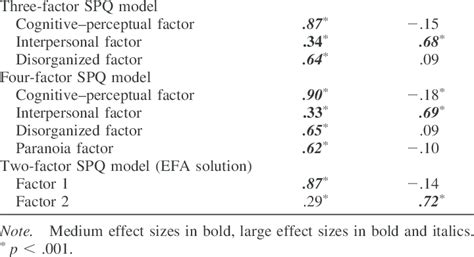Correlations Of The Latent Schizotypy Dimensions N 1437 Wss Positive