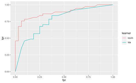 Roc Analysis And Performance Curves • Mlr
