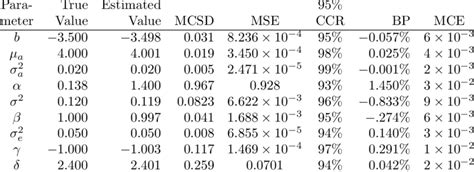 Monte Carlo Summary Statistics Of The Parameter Estimates Download Table