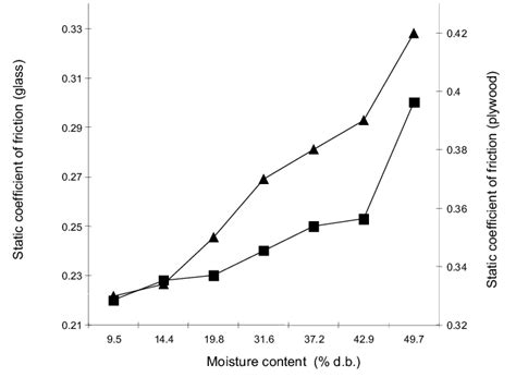 Effect Of Moisture Content On Static Coefficient Of Friction Of Soybean Download Scientific