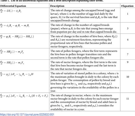 Table 1 From A Mathematical Model Of Honey Bee Colony Dynamics To