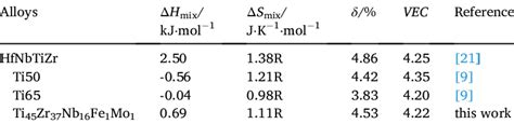 Thermodynamic Parameters Of High And Medium Entropy Alloys R 8 314 Download Scientific