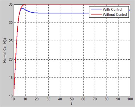 Numerical Solutions Of Tumor Growth Of A Normal Cell Download