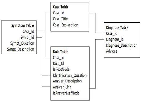 Design Of Databases To Accommodate Knowledge Representation Figure 2