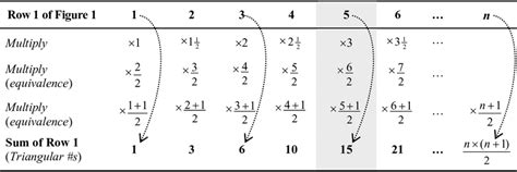 Generating Triangular Numbers By Summing The Numbers In Row 1 In Figure
