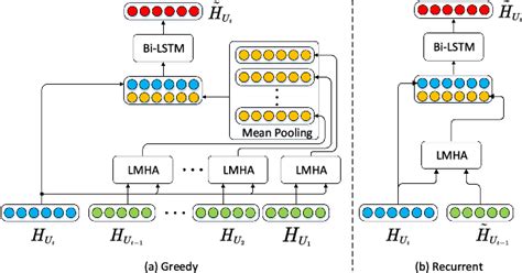 Figure 4 From A Multiple Integration Encoder For Multi Turn Text To Sql Semantic Parsing