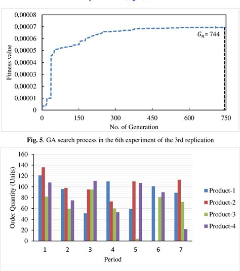 Figure 5 From Optimizing Lot Sizing Model For Perishable Bread Products