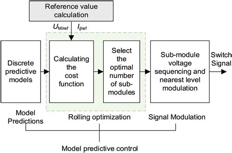 Energy Free Full Text Model Predictive Control Strategy Of Multi Port Interline Dc Power