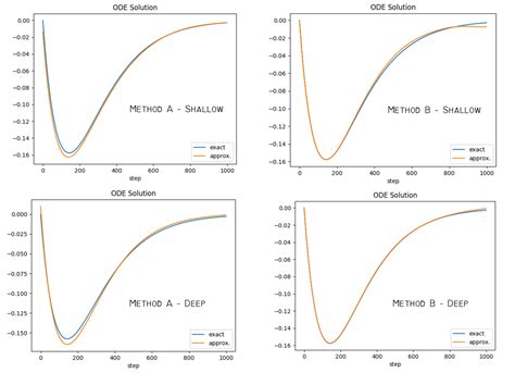 Machine Learning On Solving Ode Pde With Neural Networks Cross Validated