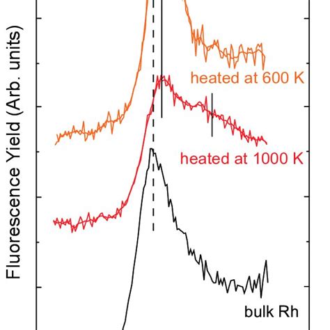 Rh 3d Xps Spectra For The Rh Al2o3 Nial 100 Systems After Different Download Scientific