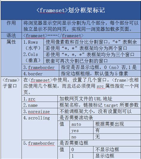 Html中的 标签——框架详解框架集垂直分割窗口通过什么属性 Csdn博客